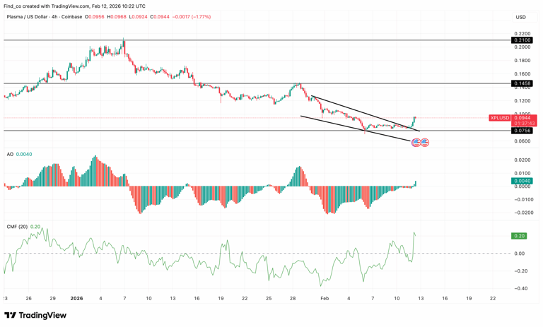 Plasma (XPL) price breaks out after 94% drawdown from ATH: Is $0.15 next?