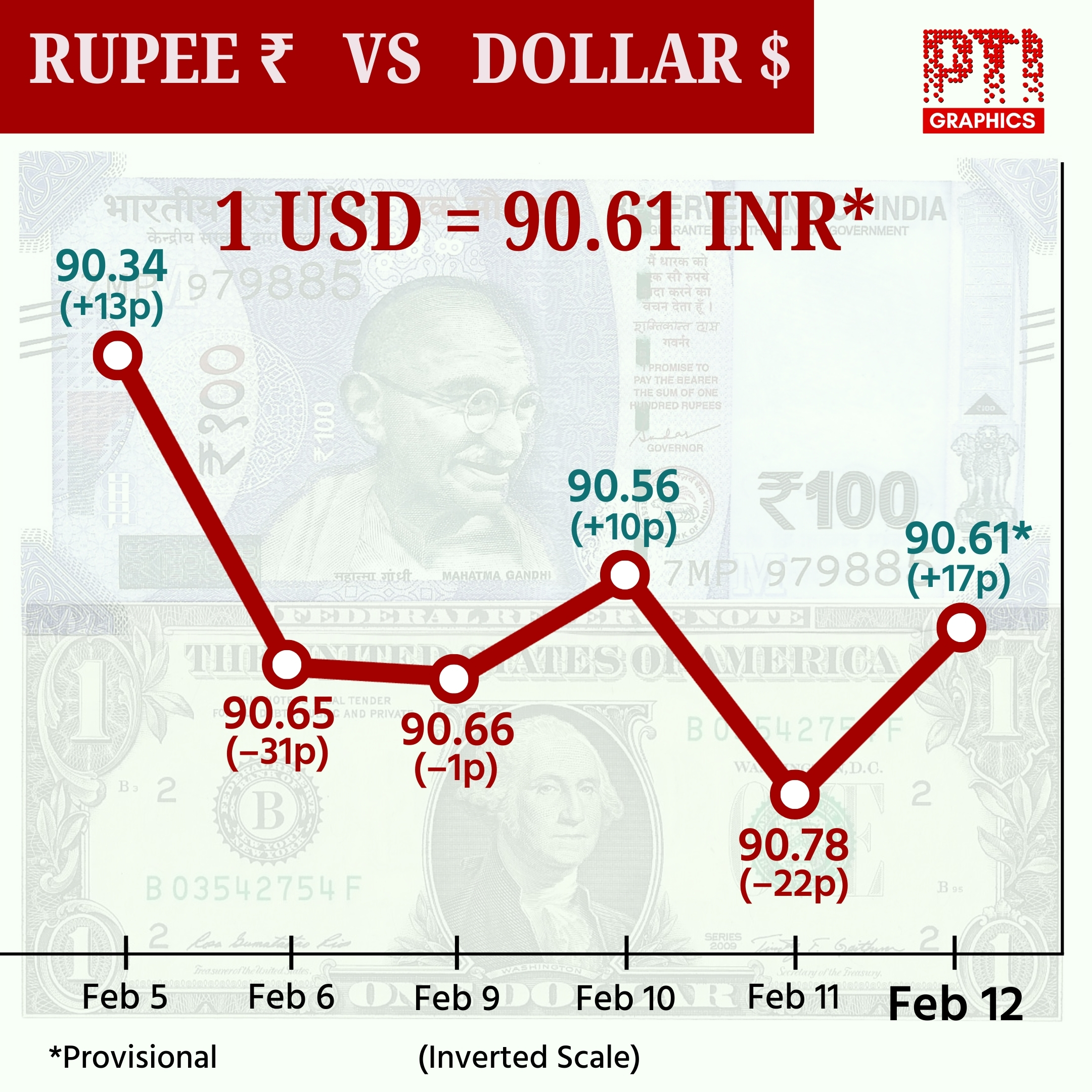 Rupee rises 17 paise to close at 90.61 against US dollar