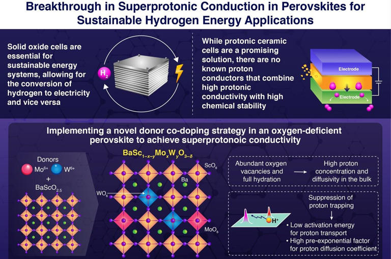 A key barrier in protonic ceramics may be fading, and hydrogen tech ...