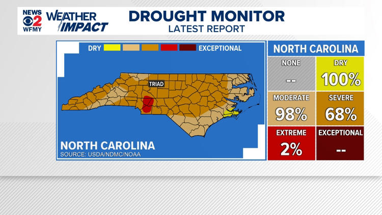 Severe drought still grips the Piedmont Triad despite record-setting ...