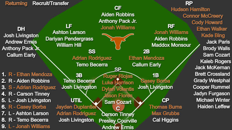 2026 Texas baseball preview: Pitching depth, batting order, lineups ...