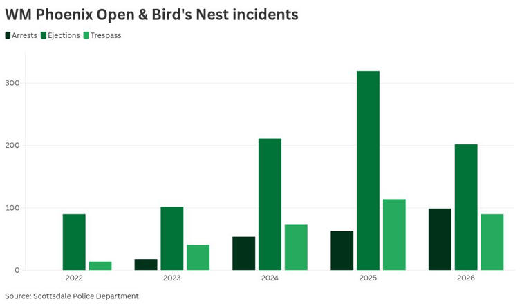 Scottsdale PD: 99 arrests made during WM Phoenix Open, Birds Nest
