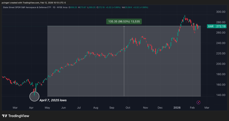 Defense stocks surged 100% since Trump's tariff shock: Is the rally over?