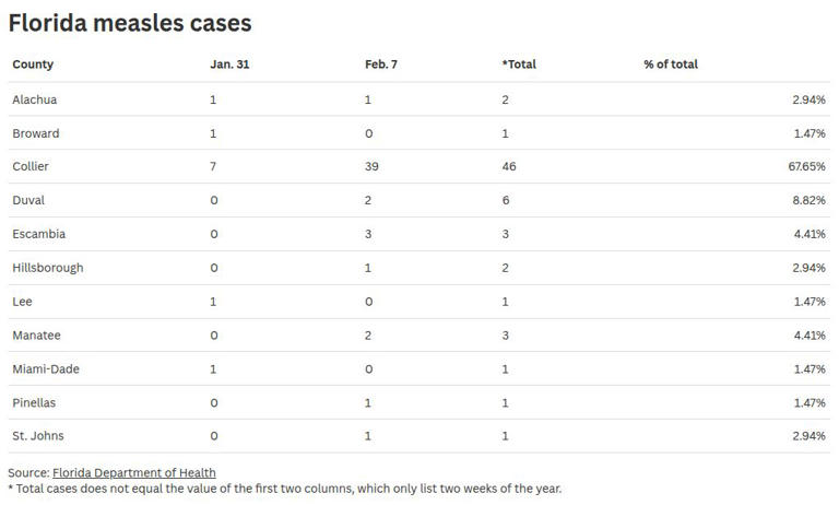Florida's measles cases jump to 68 in 2026, so far