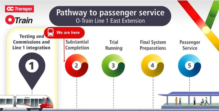 Line 1 eastern extension delayed, trials expected in spring