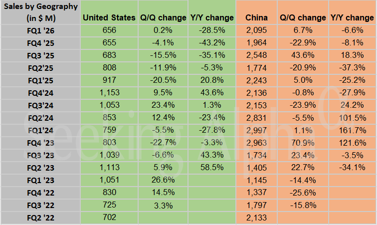 Applied Materials in charts: Revenue from Taiwan rises 46% Y/Y