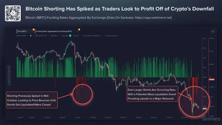 Bitcoin short positions across centralized exchanges have surged to ...