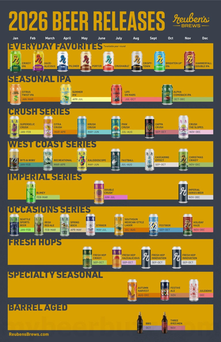 Reuben’s Brews announces 2026 beer release calendar