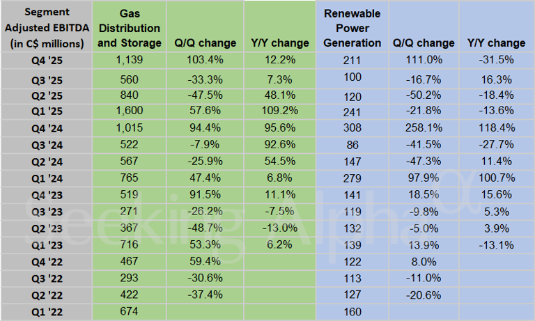 Enbridge in charts: Q4 liquids pipeline core earnings +2%, gas ...