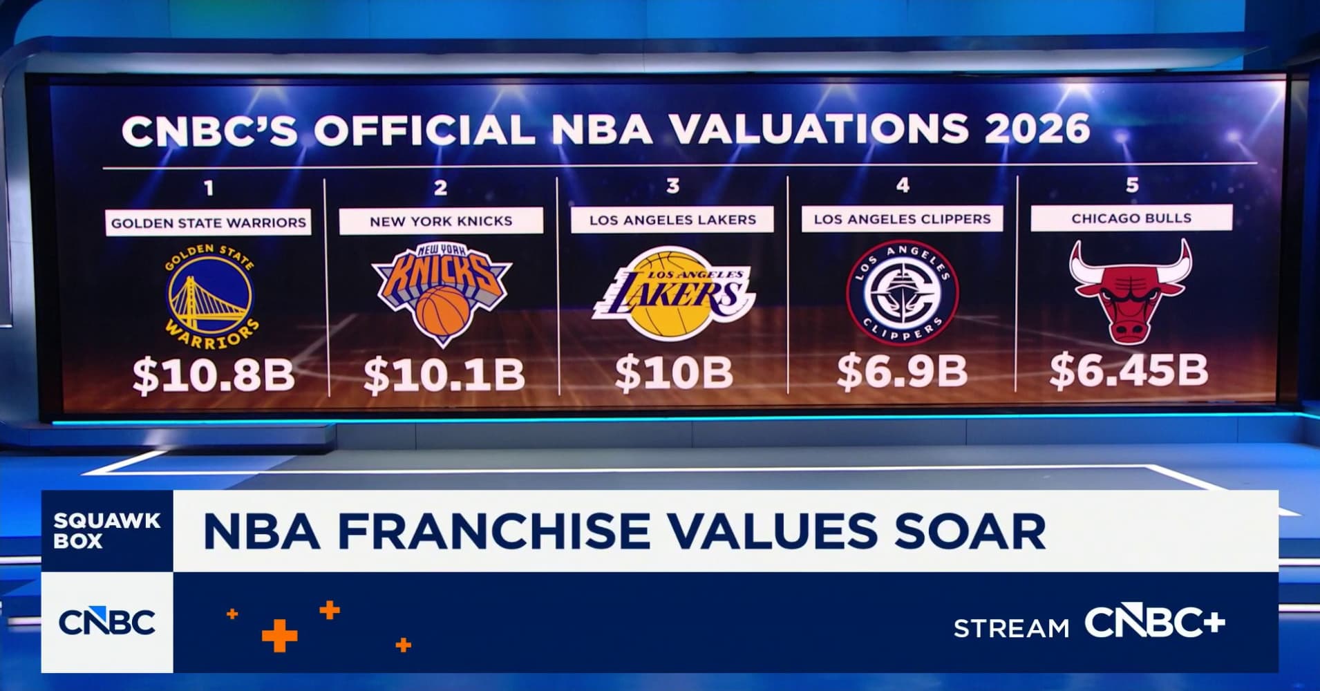CNBC’s official NBA team valuations 2026: Three franchises are now ...