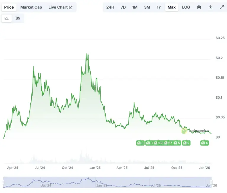 Brett price prediction 2026-2032: Is BRETT a good investment?