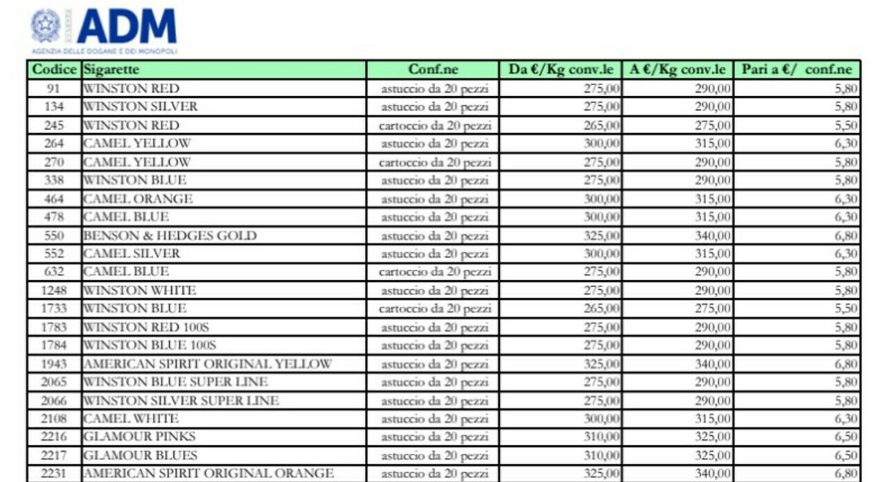 Sigarette, quali aumentano (e quali no): dalle Camel alle Terea, il ...