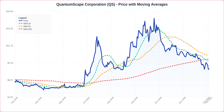 What's going on with QuantumScape stock today?