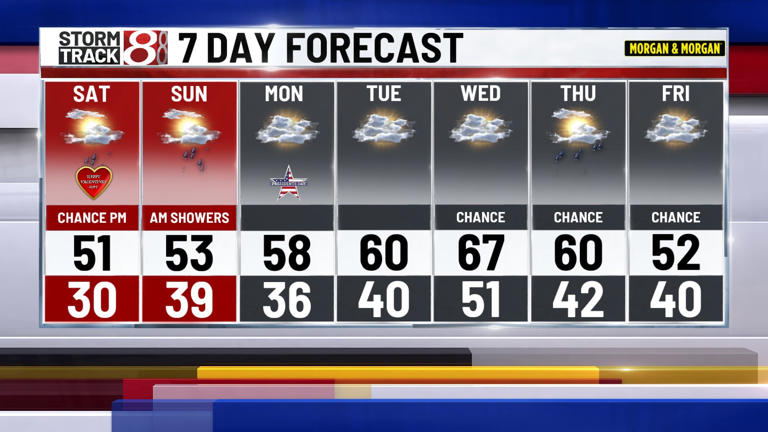 Tracking Valentine's Day weekend rain, multiple 60s possible next week ...