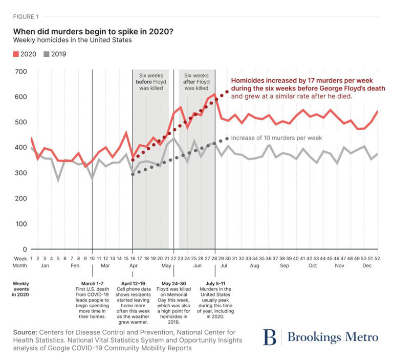 Why we are seeing a dramatic decrease in violent crime in 'blue cities'