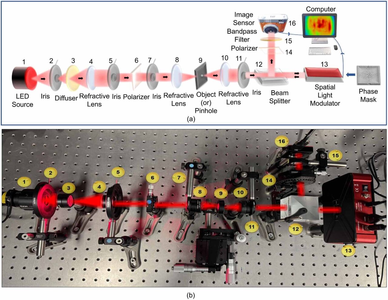 Hologram processing method boosts 3D image depth of focus fivefold