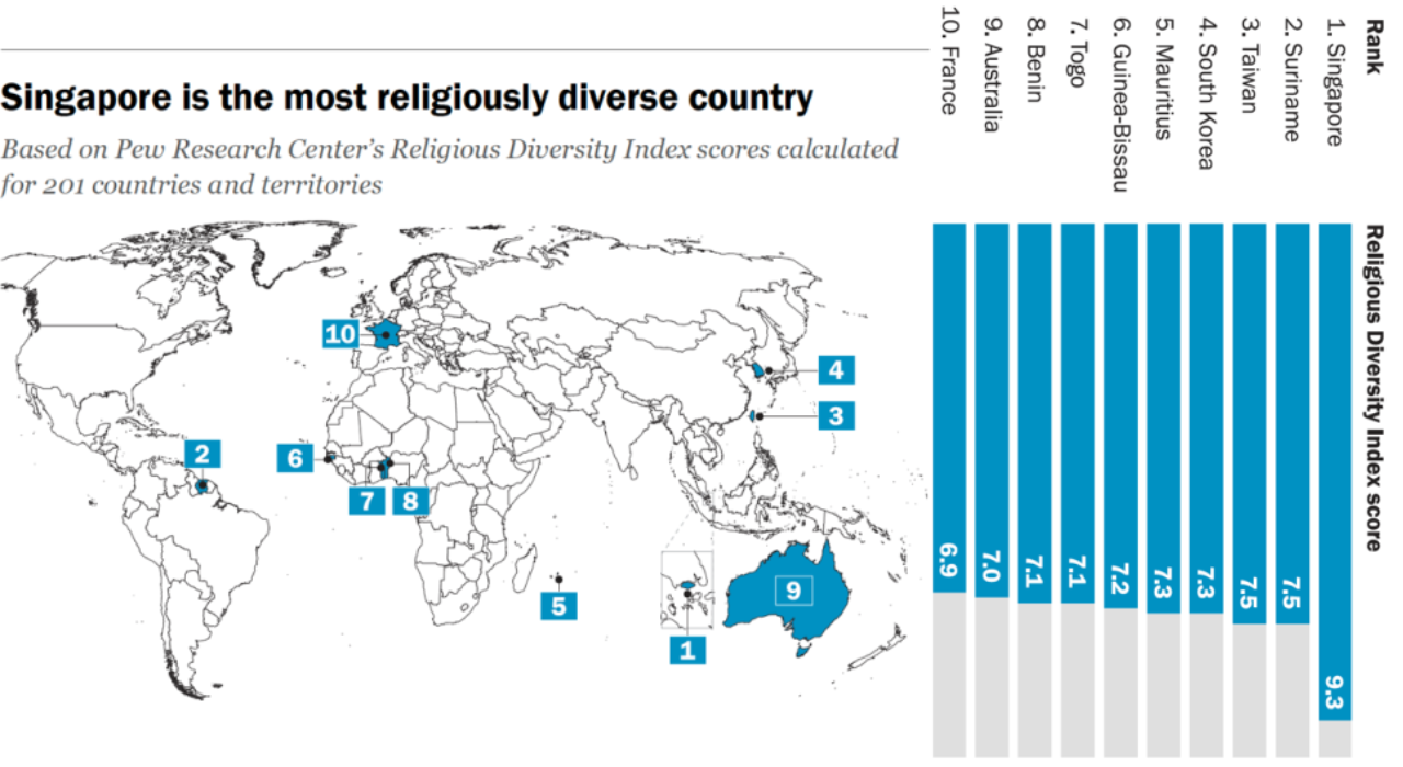 Singapore tops religious diversity; global trends show Christians ...