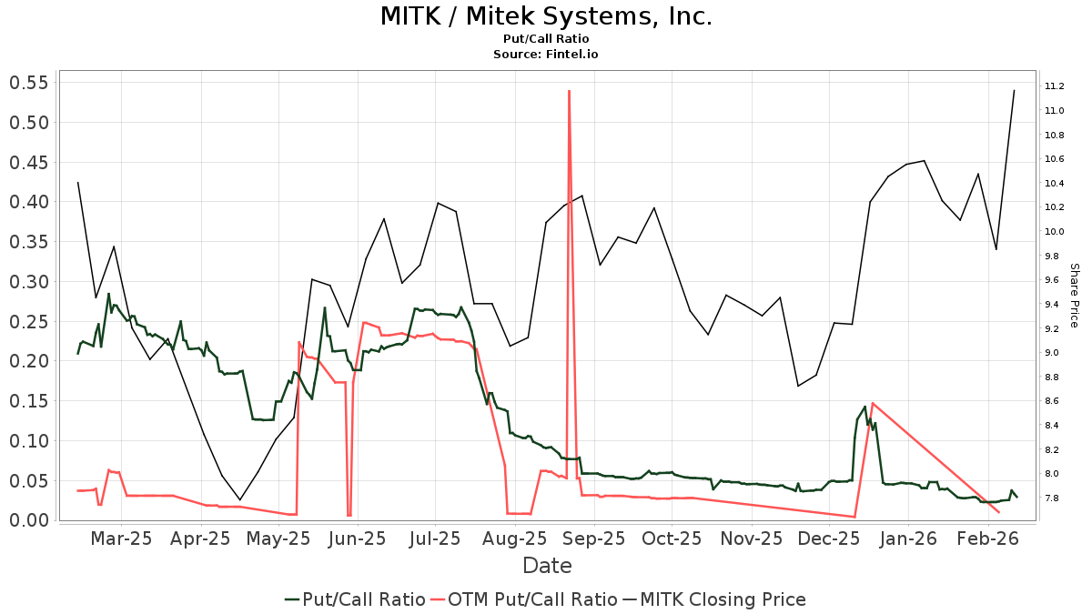 Mitek Systems (MITK) price target increased by 10.20% to 18.36