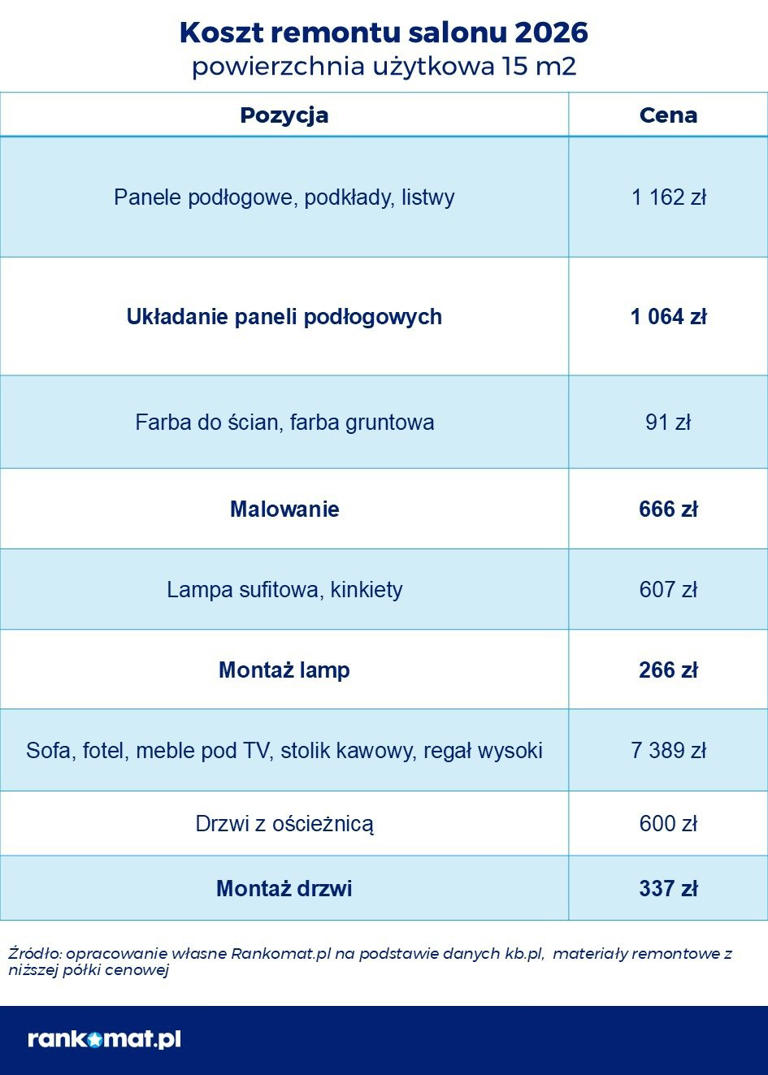 Tyle zapłacisz za remont w 2026 r. Najwięcej wydasz na kuchnię i robociznę