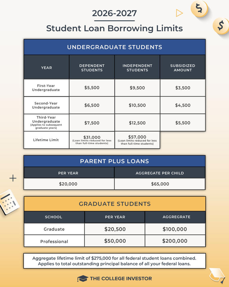 Student loan borrowing limits for 2026 and 2027