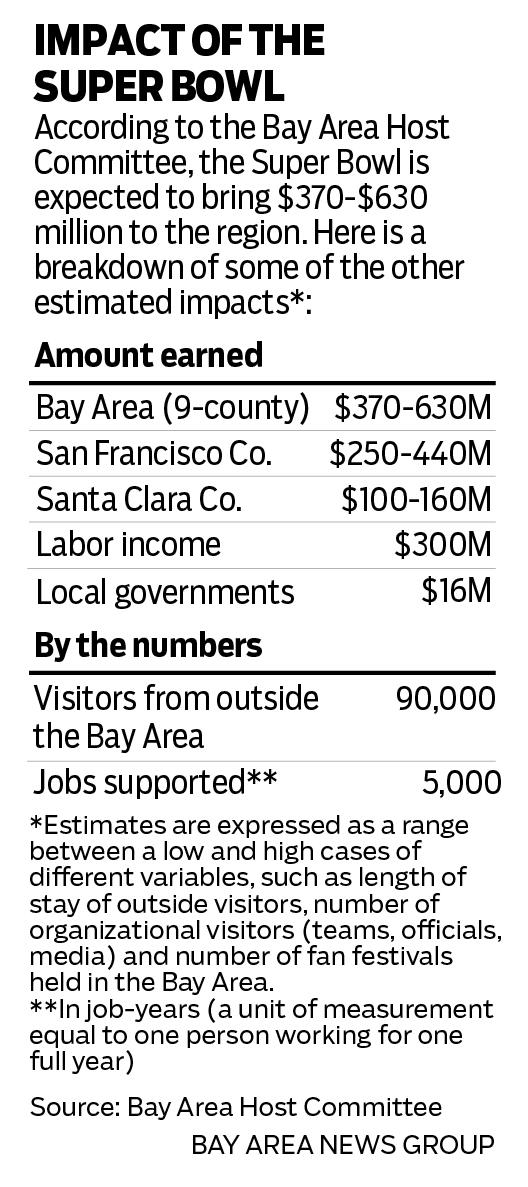 Was Super Bowl LX an economic boon for the Bay Area?