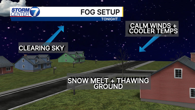 Dense fog expected tonight into Monday morning