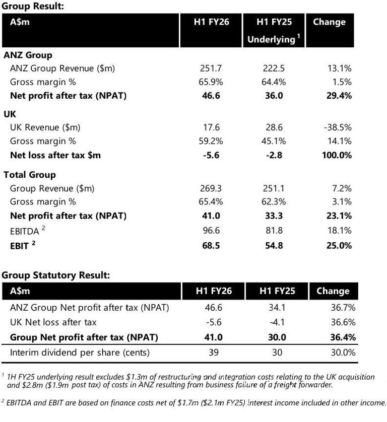 Nick Scali sinks despite H1 beat as January trading update spooks investors
