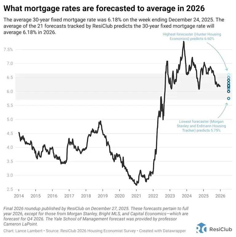 Where mortgage rates are headed in 2026, according to 21 experts