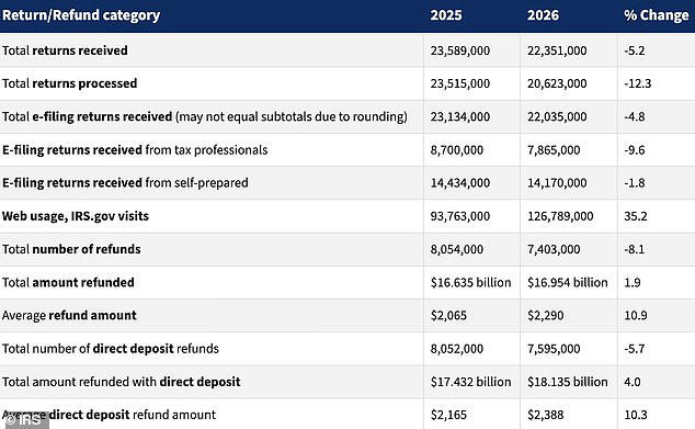 IRS reveals how much higher tax refunds are in 2026