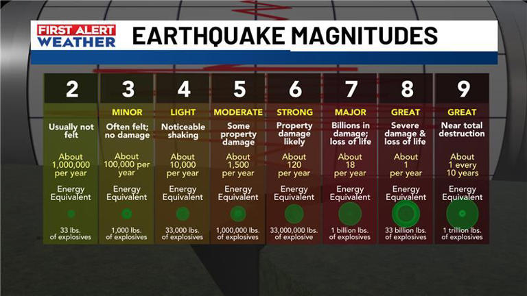 Second earthquake in 3 days reported near Irmo