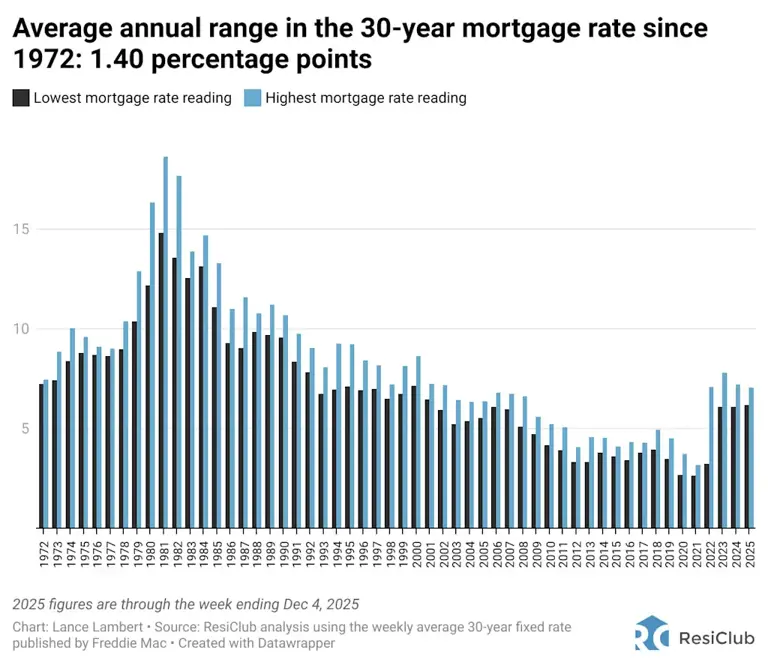 Where mortgage rates are headed in 2026, according to 21 experts