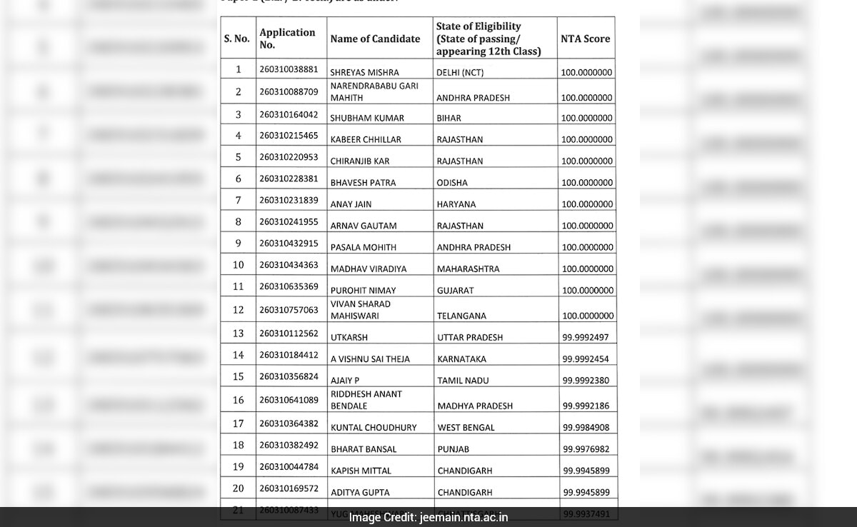 JEE Main 2026 session 1 result: 12 students score 100 percentile out of ...
