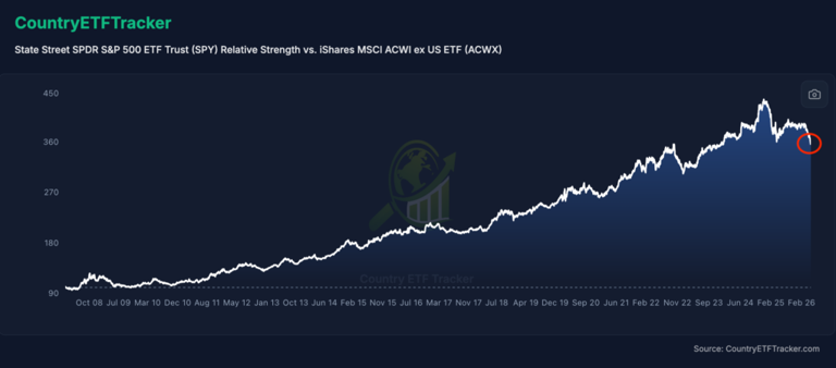 SPY vs. global stocks: These charts are flashing a rare warning signal