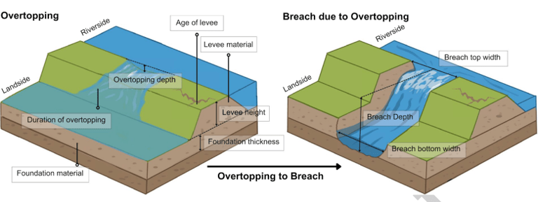 West Coast levee failures show rising risks from aging flood defenses