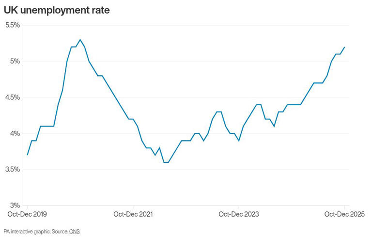 UK jobless rate surges as nearly one in six young people out of work