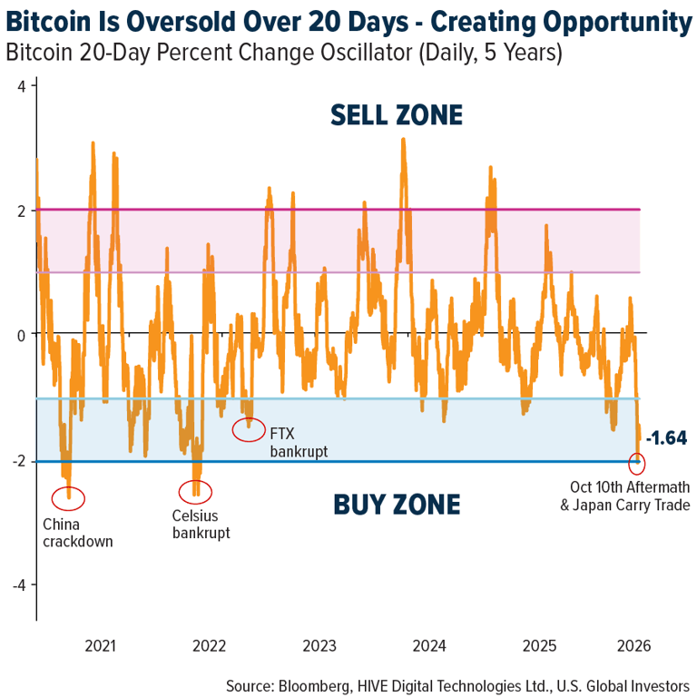 Crypto sentiment hits extreme fear as Matrixport flags possible bottom