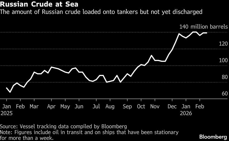 Russia’s crude flows rise amid escalating refinery drone strikes