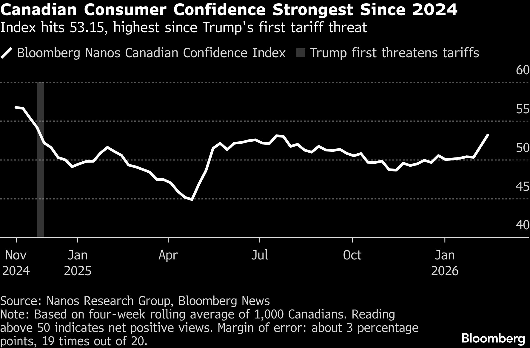 Canadian consumer confidence hits post-tariff high as youth lead rebound