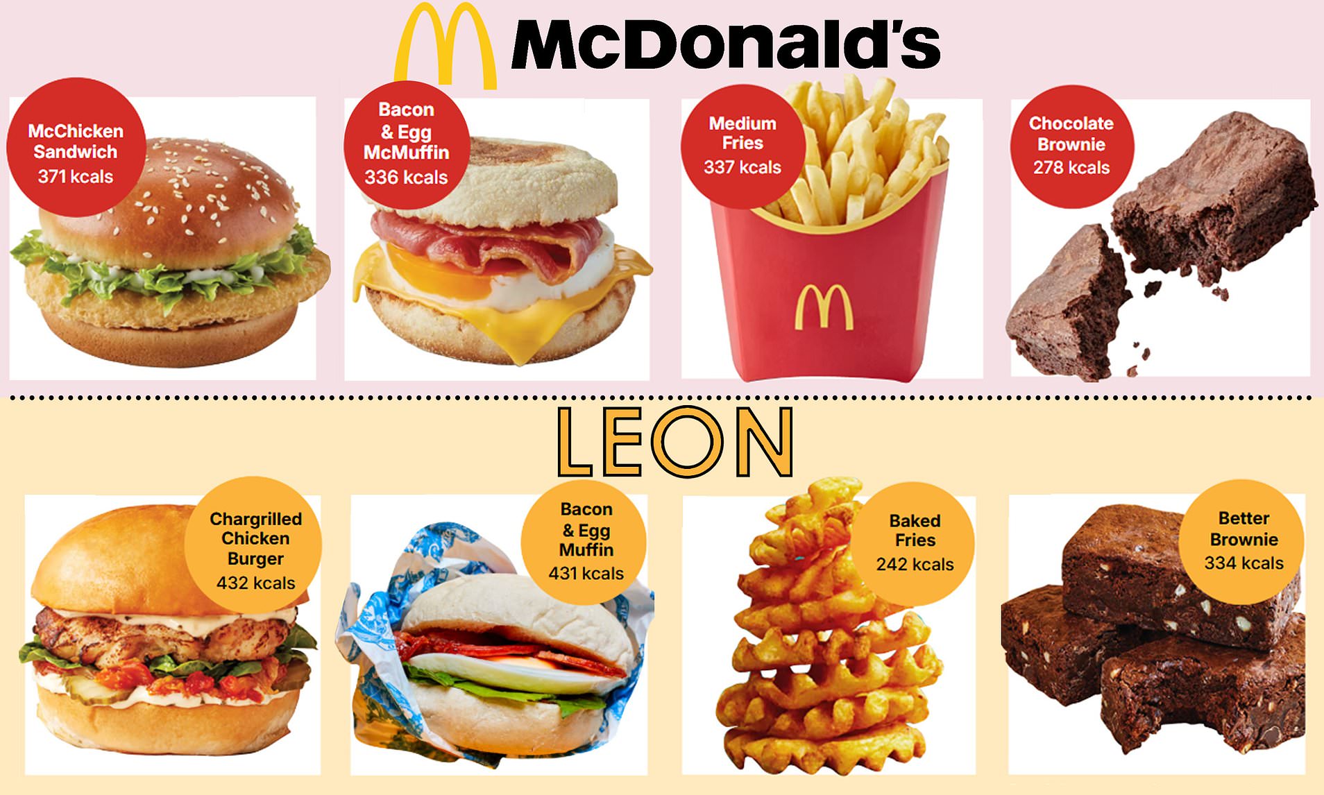 McDonald's vs Leon: How burgers and fries compare to lunches from the ...