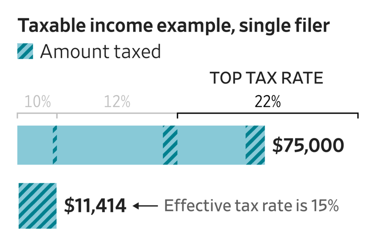 Your effective tax rate might be lower this year. We show you why.