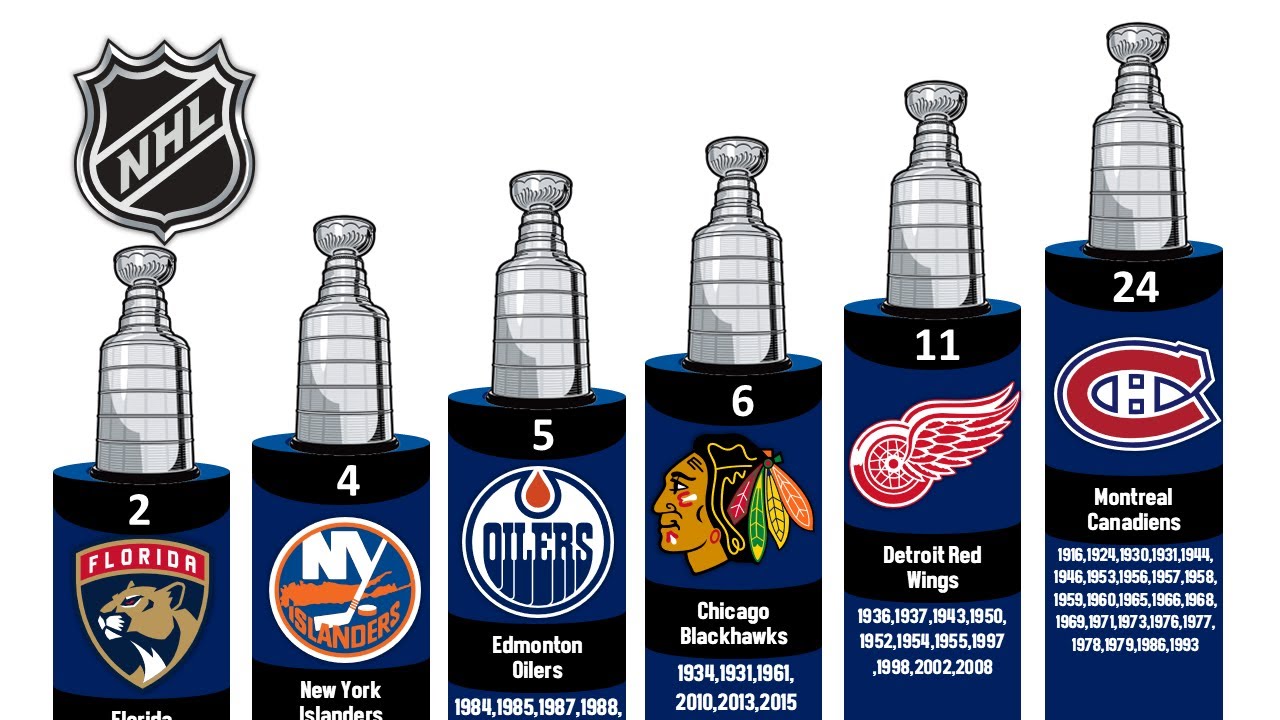 NHL Most Stanley Cups won by team 1893-2024