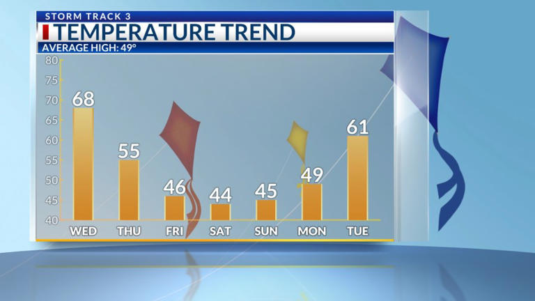 Storm Track 3 forecast: Volatile fire weather Tuesday, concerns ...