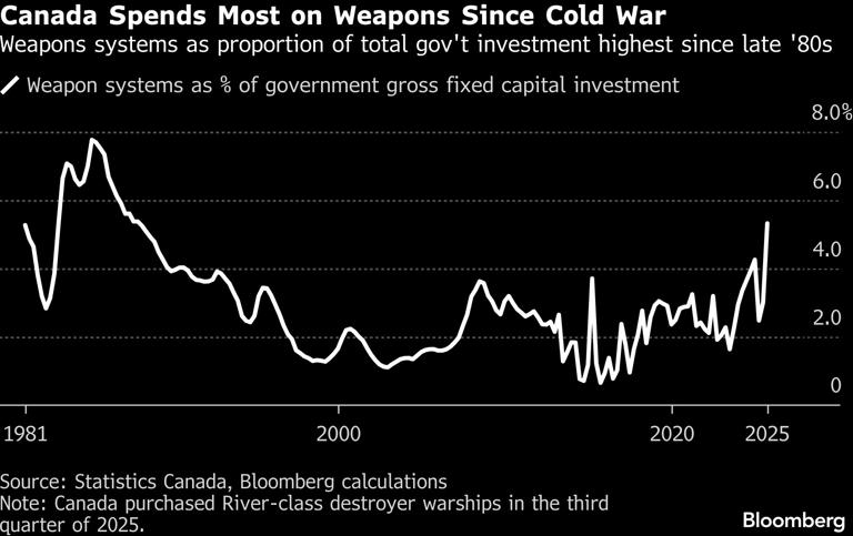Carney promises billions for Canada military gear in pivot from US