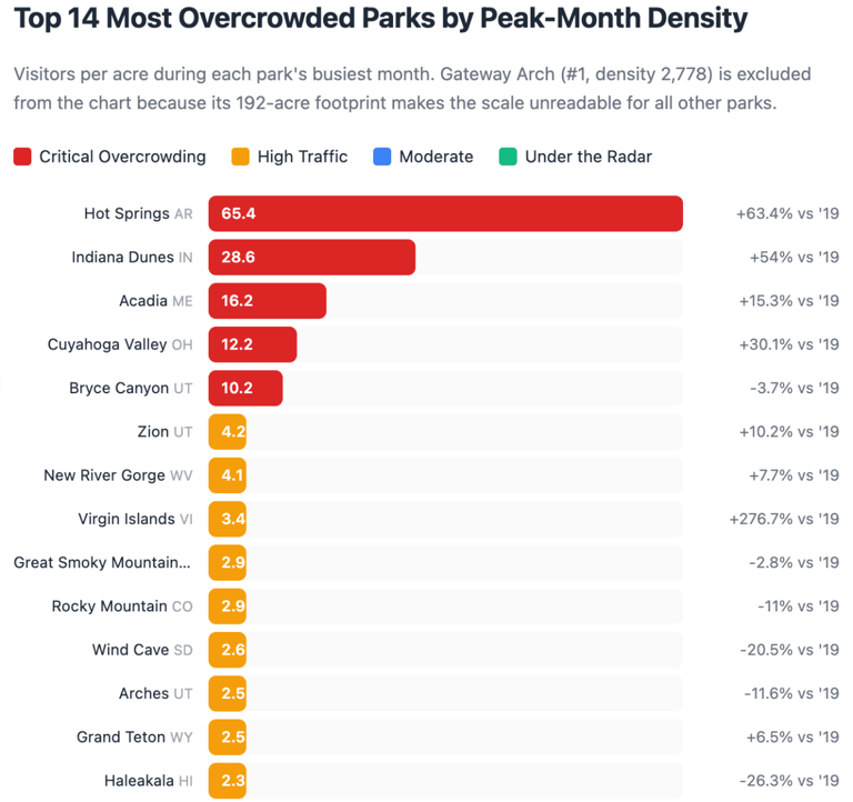 The national park overcrowding index