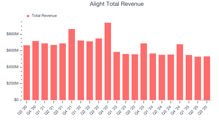 Alight (ALIT) reports earnings tomorrow: What to expect
