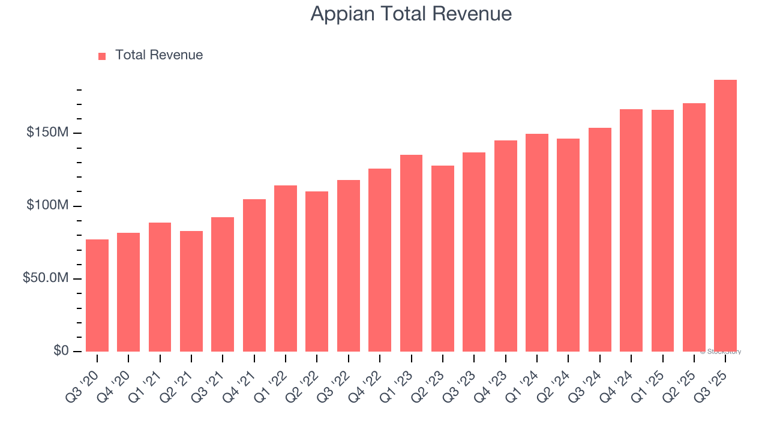 Appian (APPN) reports Q4: Everything you need to know ahead of earnings