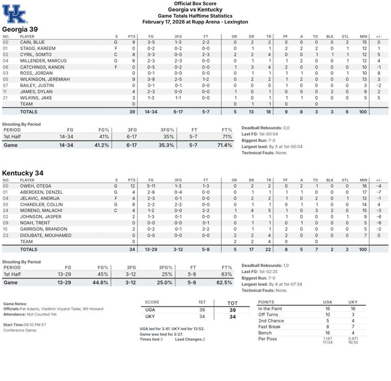 Kentucky goes from up eight on Georgia to down five at halftime