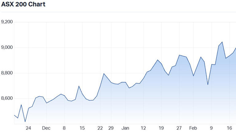 Evening wrap: ASX 200 logs third straight gain on earnings beats, NAB ...