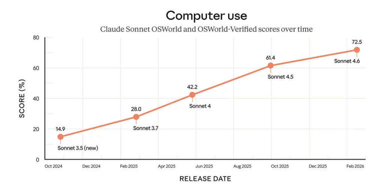 Claude Sonnet 4.6 explained: What is Anthropic’s new ‘context compaction’