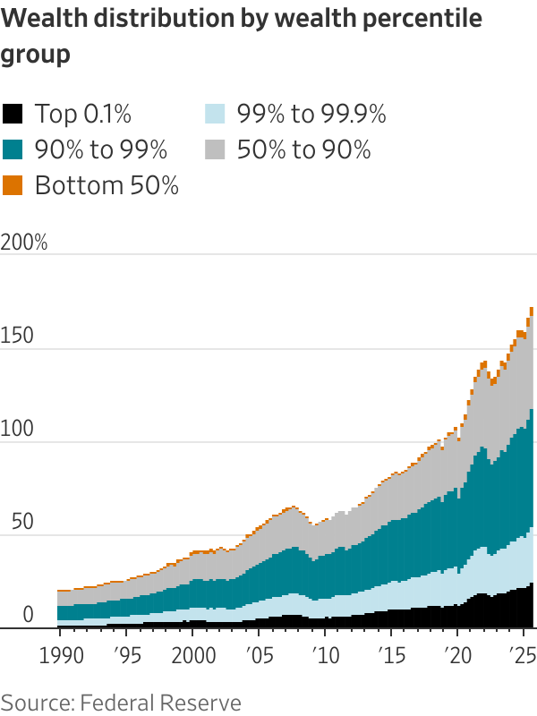 Billionaires’ low taxes are becoming a problem for the economy
